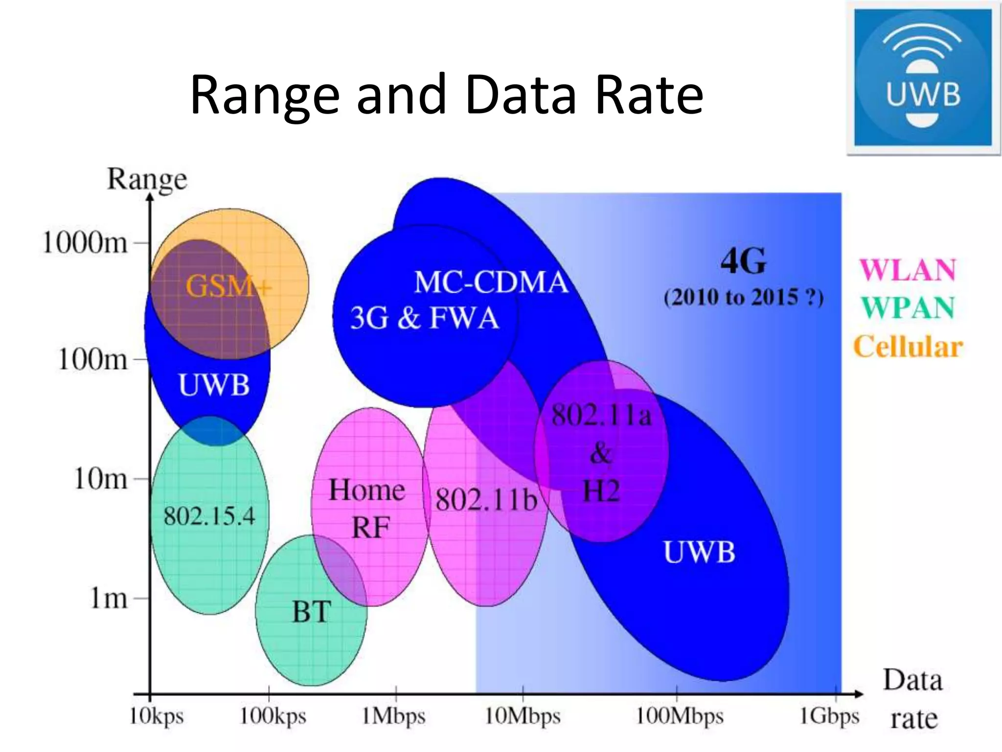 Wireless pan technologies ieee 802.15.x | PPTX