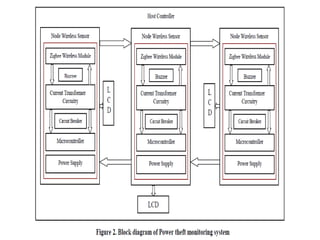 Wireless power theft monitoring | PPTX
