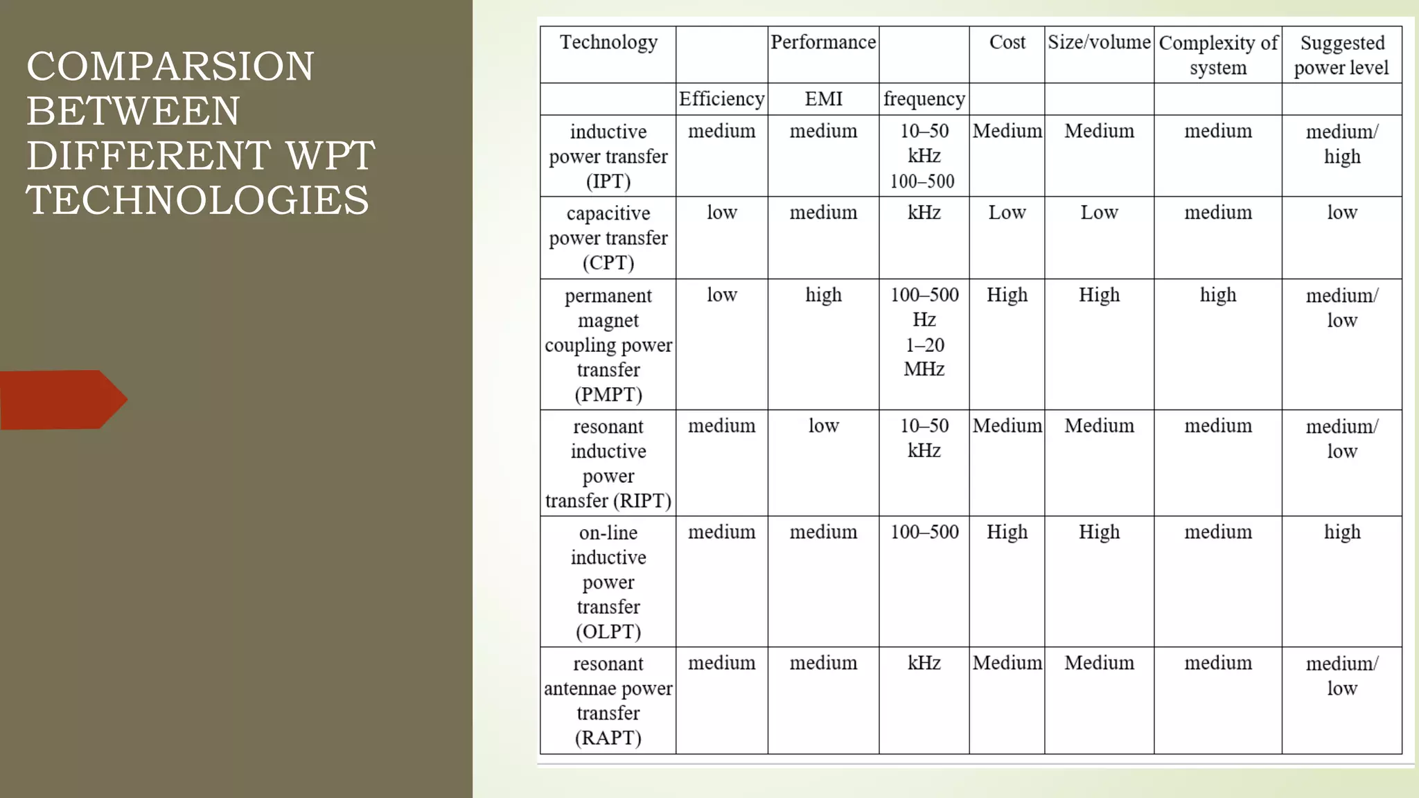 Wireless Power Transfer in Electric Vehicles.pptx