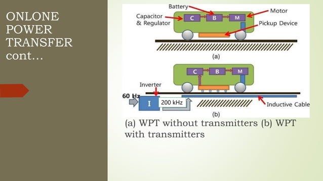 Wireless Power Transfer in Electric Vehicles.pptx | Technology & Computing