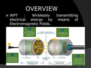 Wireless power transmission | PPTX