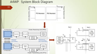 Wireless power transmission for implantable medical devices | PPTX