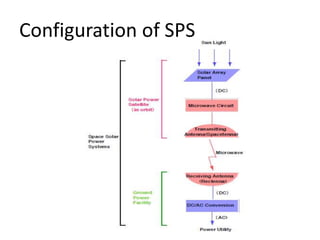 Wireless power transmission technologies for solar power satellite | PPT