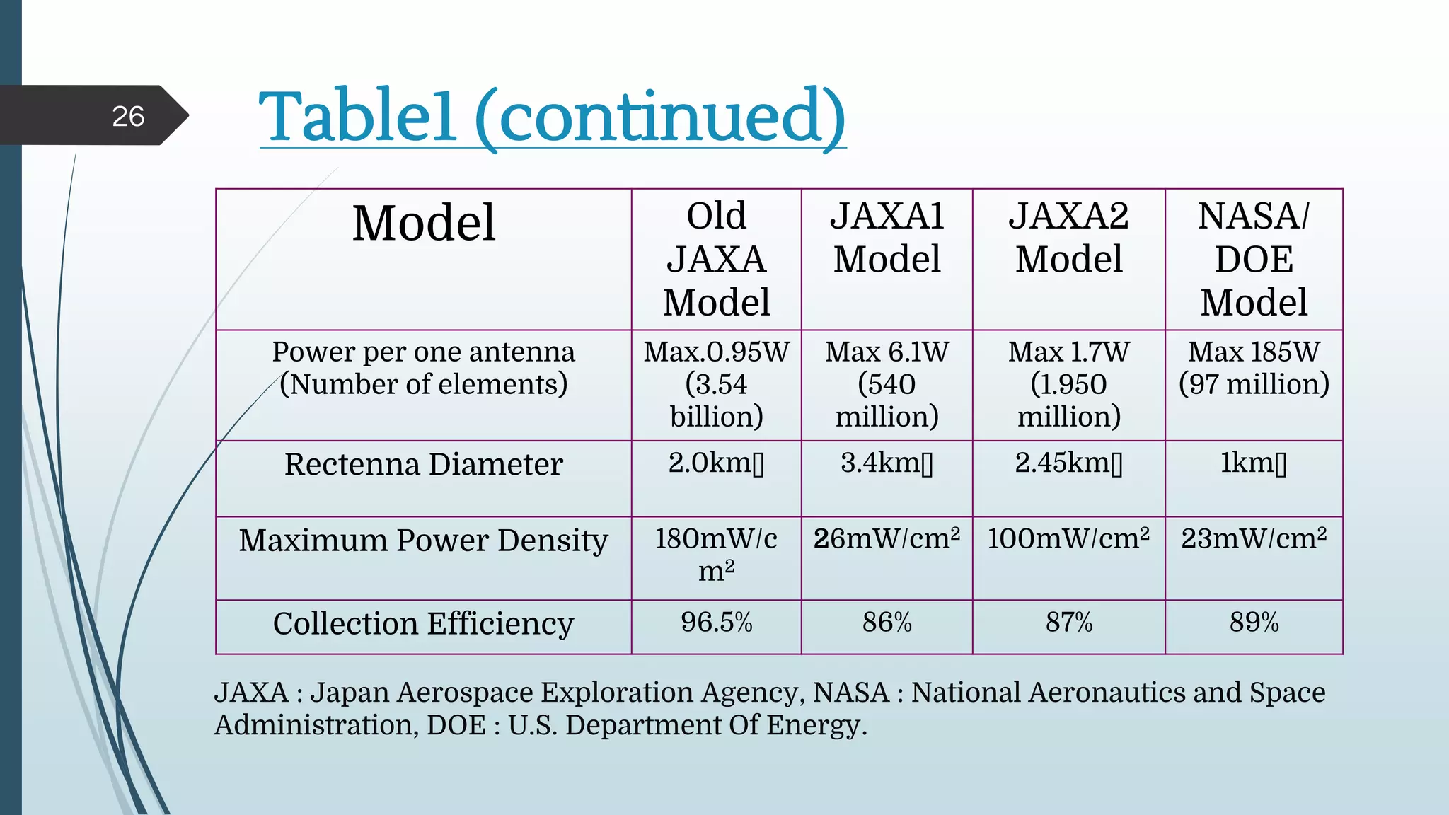 Wireless power transmission via solar power satellite | PPTX
