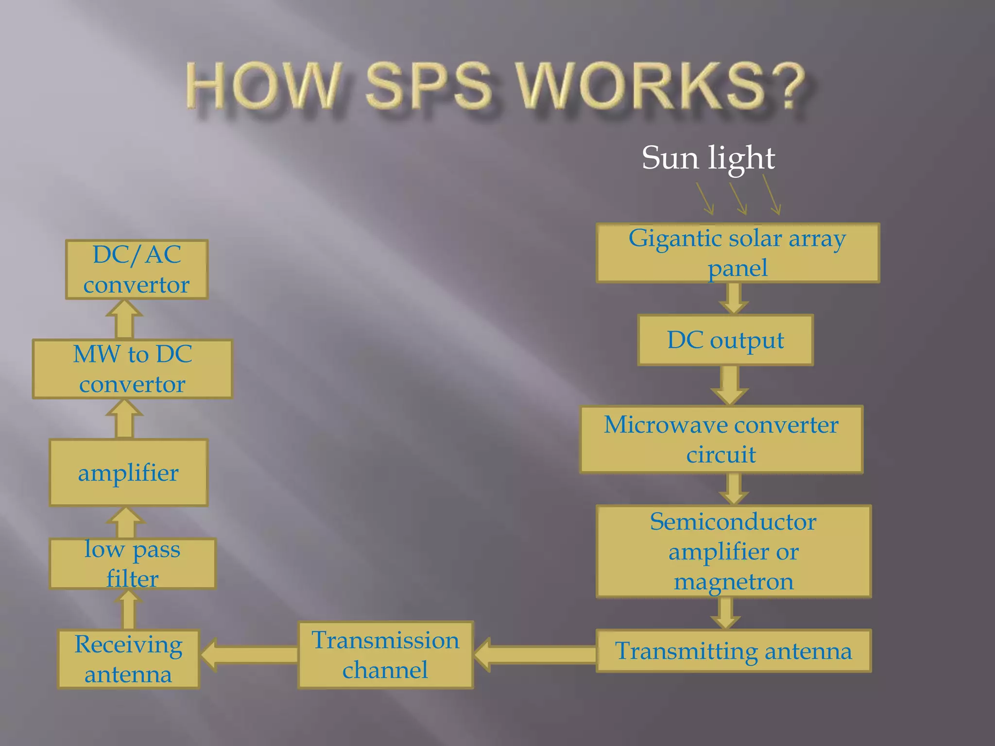 Wireless power transmission via solar power satellite(sps) | PPTX
