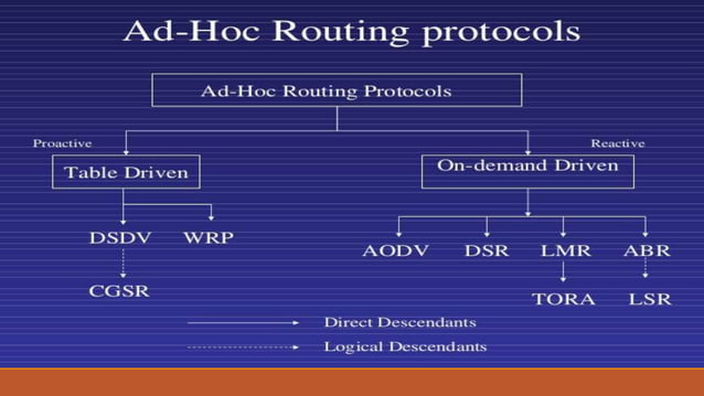 Routing In Ad Hoc Networks Pptx Computer Networking Computing 1899
