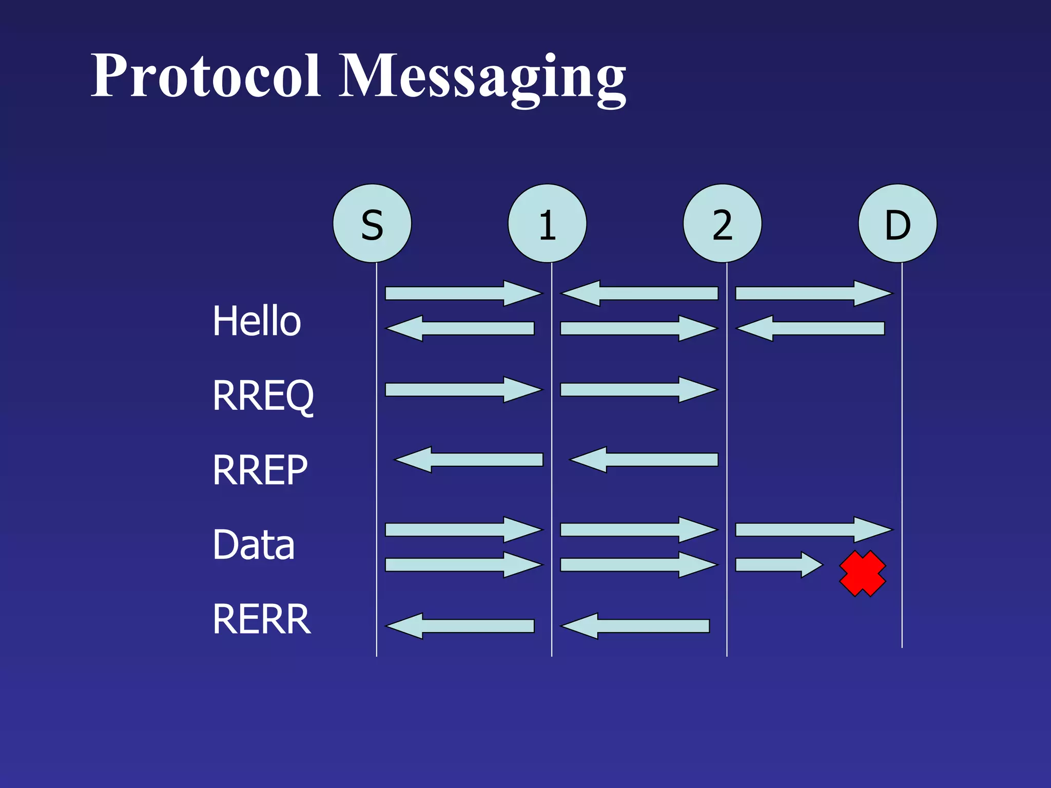 Wireless Routing Protocols Ppt Computer Networking Computing 9975