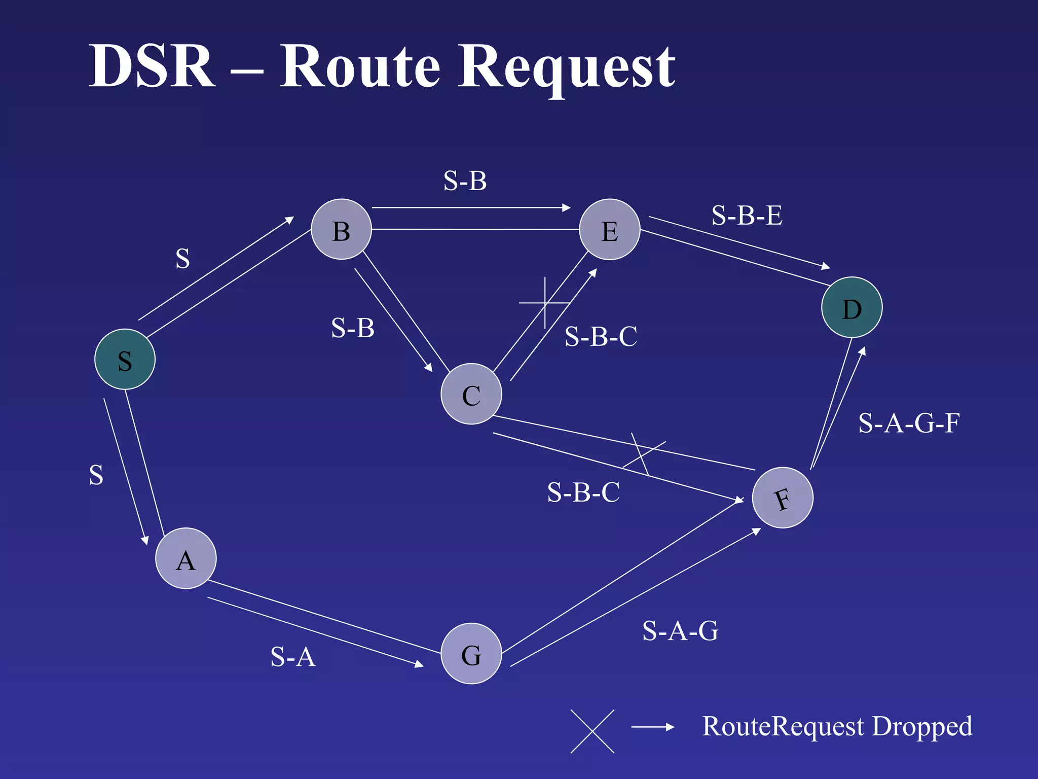 Wireless Routing Protocols Ppt Computer Networking Computing
