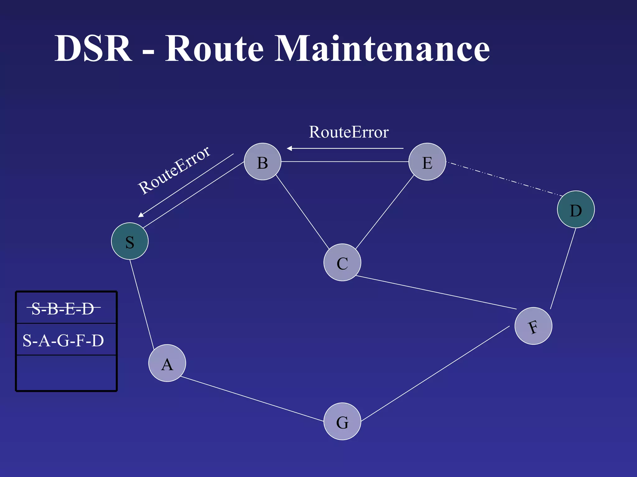 Wireless Routing Protocols Ppt Computer Networking Computing