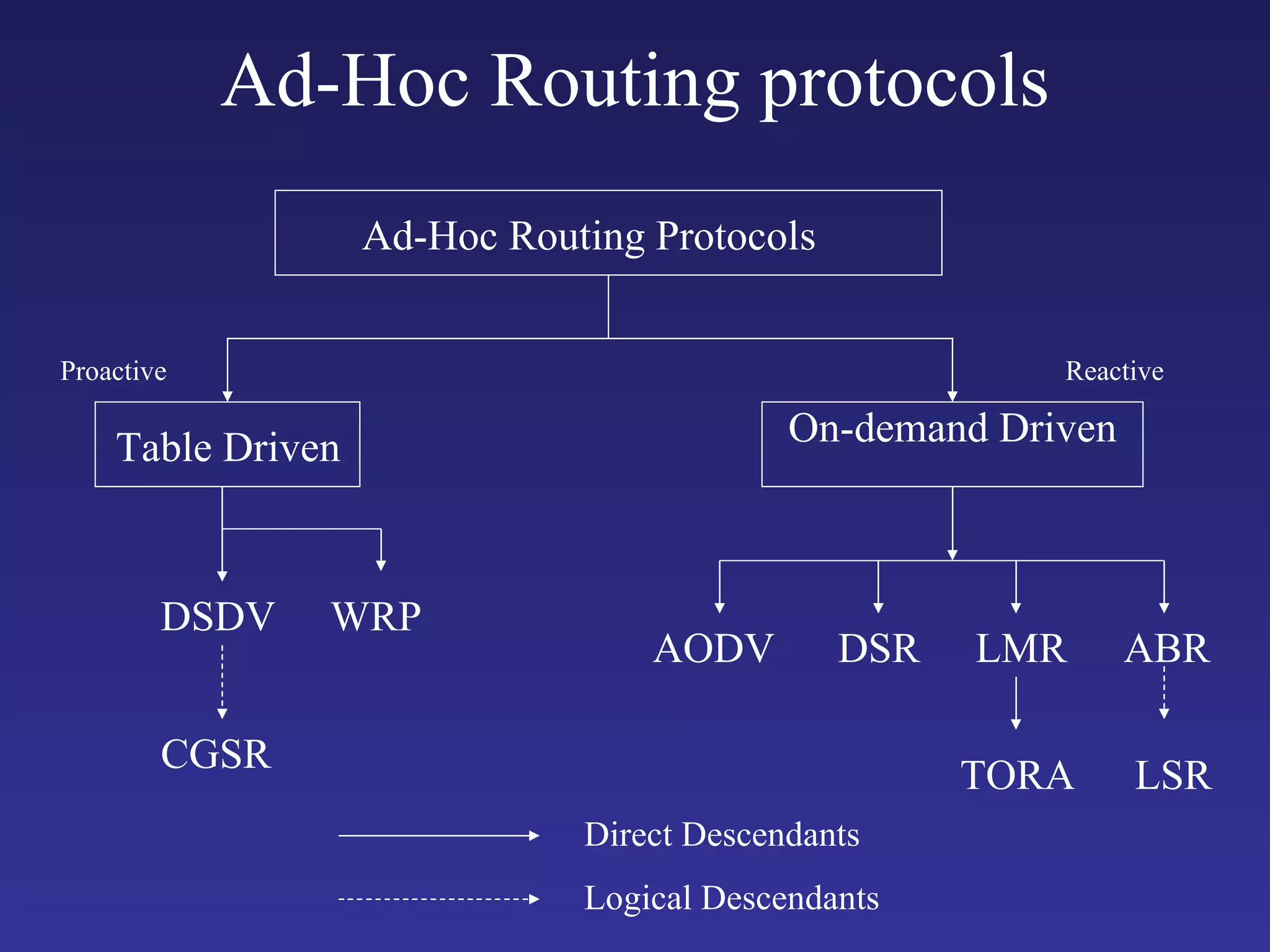 Wireless routing protocols | PPT