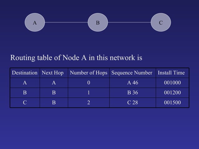 Wireless Routing Protocols Ppt Computer Networking Computing