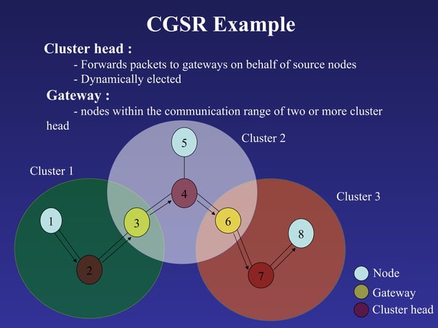Wireless Routing Protocols Ppt Computer Networking Computing