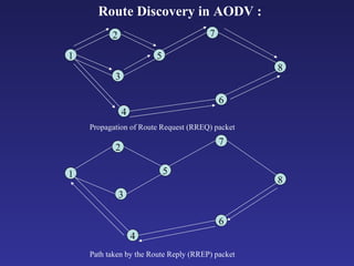 Wireless routing protocols | PPT