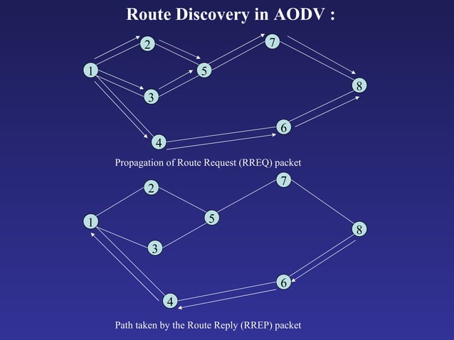 Wireless Routing Protocols Ppt Computer Networking Computing