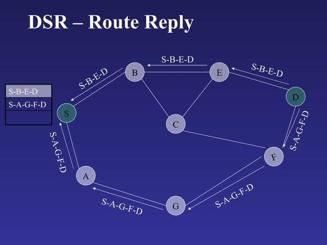 Wireless Routing Protocols Ppt Computer Networking Computing