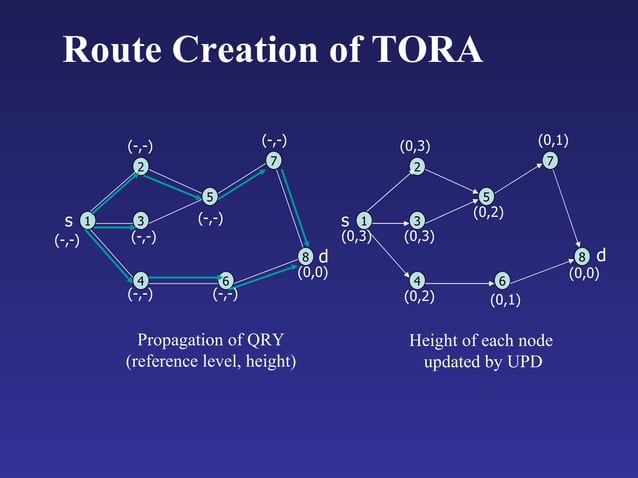 Wireless routing protocols | PPT | Computer Networking | Computing