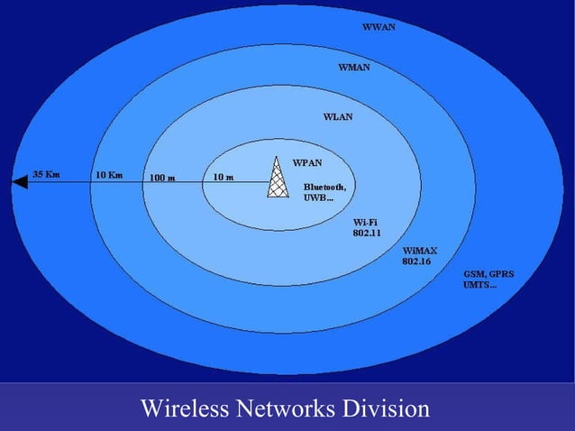 Wireless Routing Protocols Ppt Computer Networking Computing