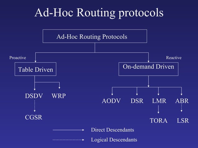Wireless Routing Protocols Ppt Computer Networking Computing