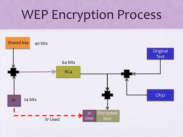 Wireless security | PPT