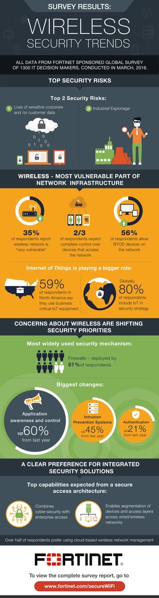 Wireless security trends | PDF