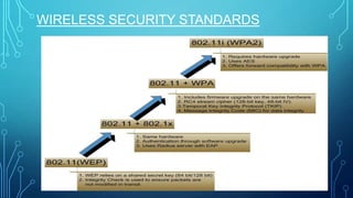 Wireless security using wpa2 | PPT