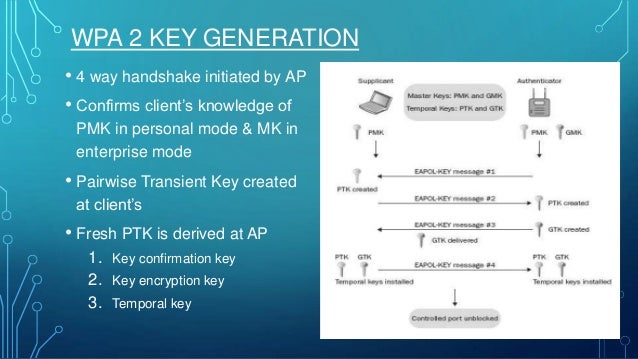 Aes Key Generated After 4-way Handshake Between Client And Ap - renewwines