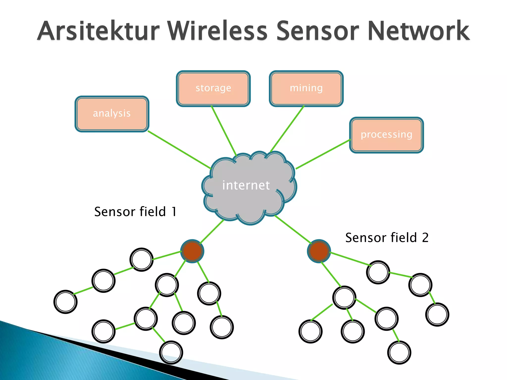Wireless sensor network | PPT