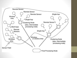Wireless sensor network | PPT