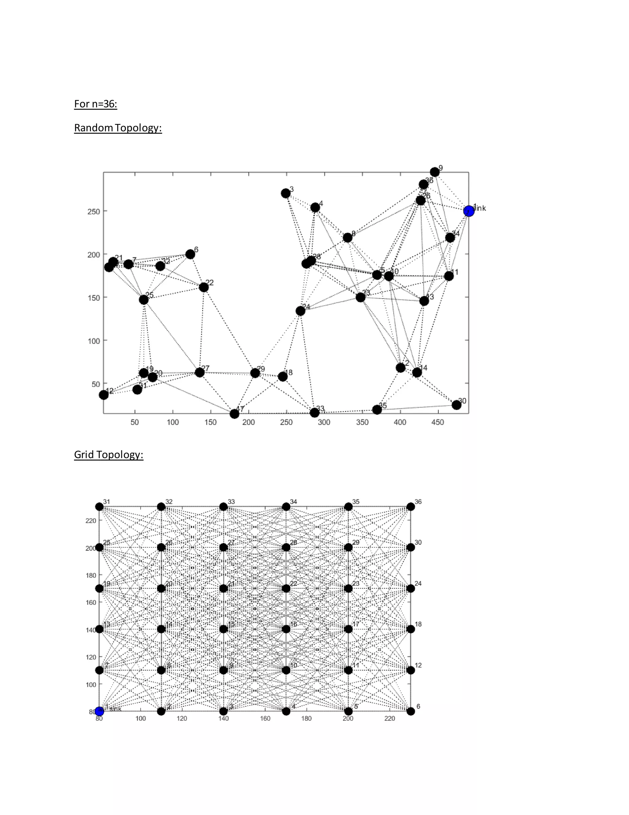 Wireless sensor networks simulation | DOCX
