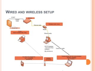Wireless setup | PPT
