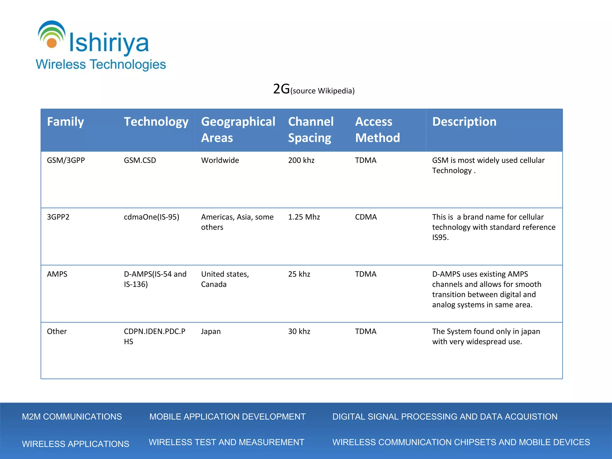 Wireless Standards - Generations | PPT