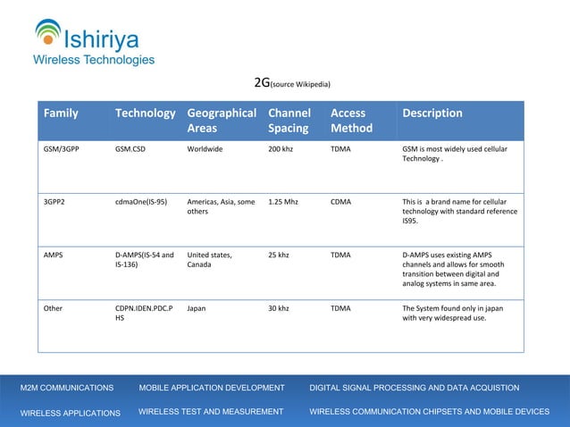 Wireless Standards - Generations | PPT | Smartphones | Consumer Electronics