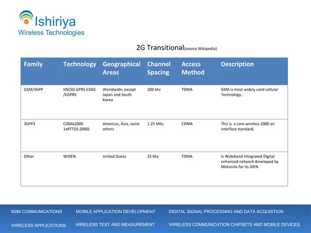 Wireless Standards - Generations | PPT | Smartphones | Consumer Electronics