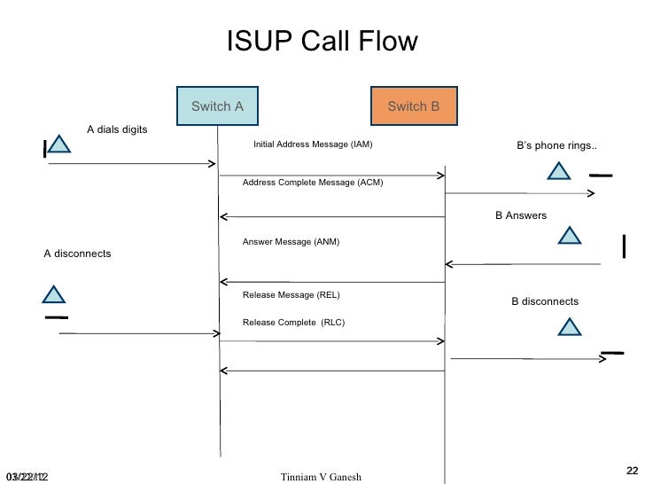 Wireless technologies - Part 1