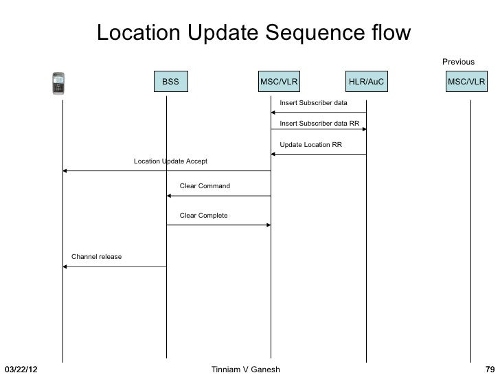 Wireless technologies - Part 2