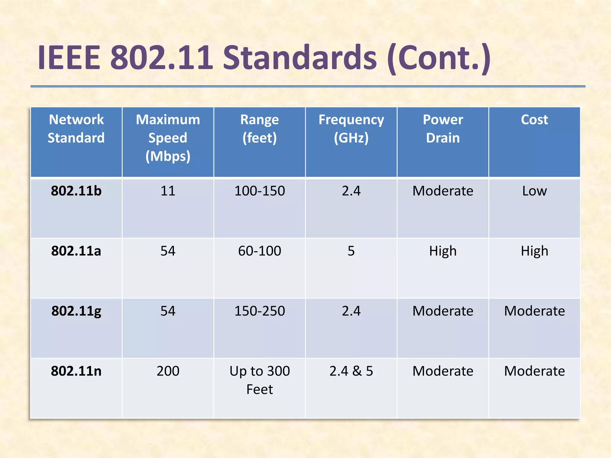 Wireless technology - Wi-Fi | PPTX