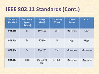 Wireless technology - Wi-Fi | PPTX | Internet | Computing
