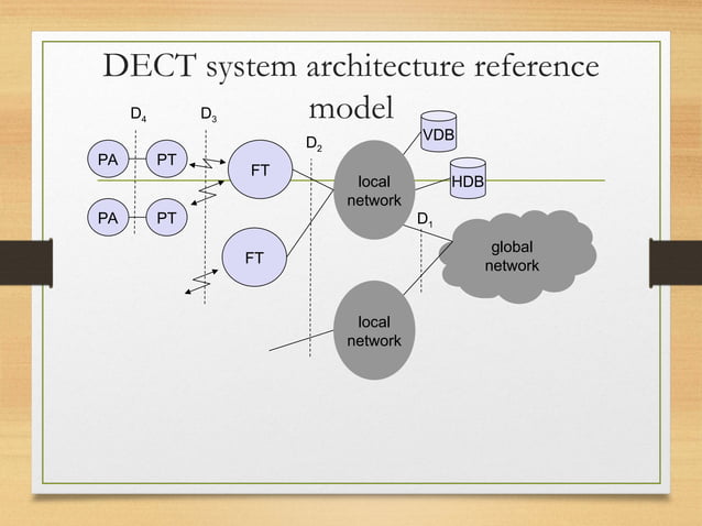 Mobile Computing Wireless Telecommunication Systems Ppt