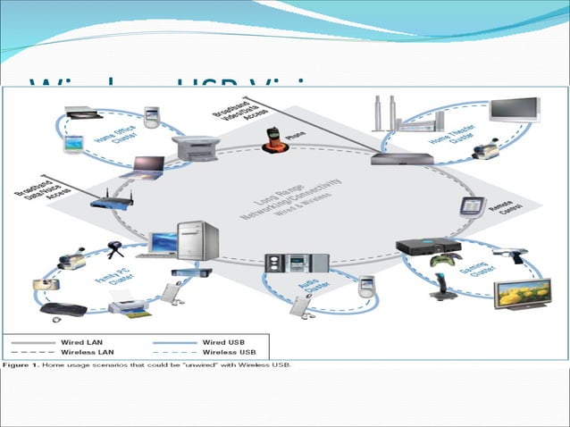 Wireless usb | PPT | Computer Peripherals | Computing