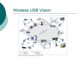 Wireless usb | PPT | Computer Peripherals | Computing