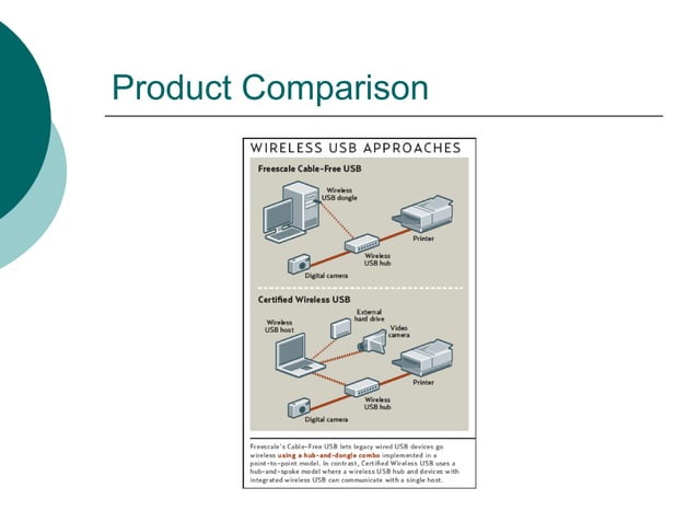 Wireless usb | PPT | Computer Peripherals | Computing