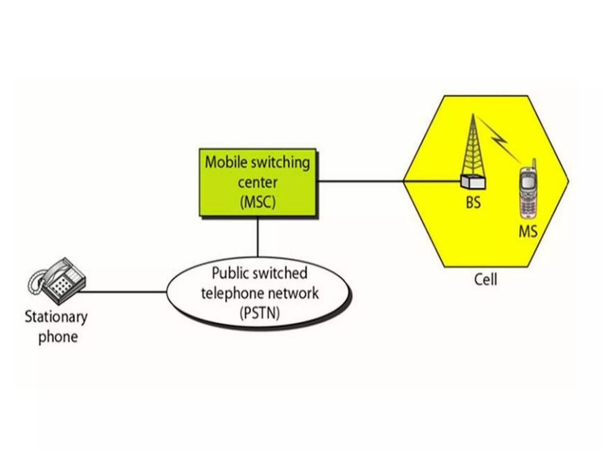Wireless Wide Area Network-Cellular Telephone and Satellite Networks | PDF
