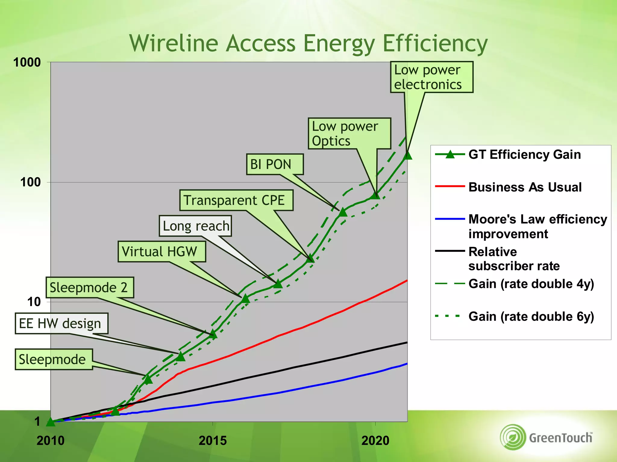 Green Telecom & IT Workshop: Wireline access india_vetter | PPT