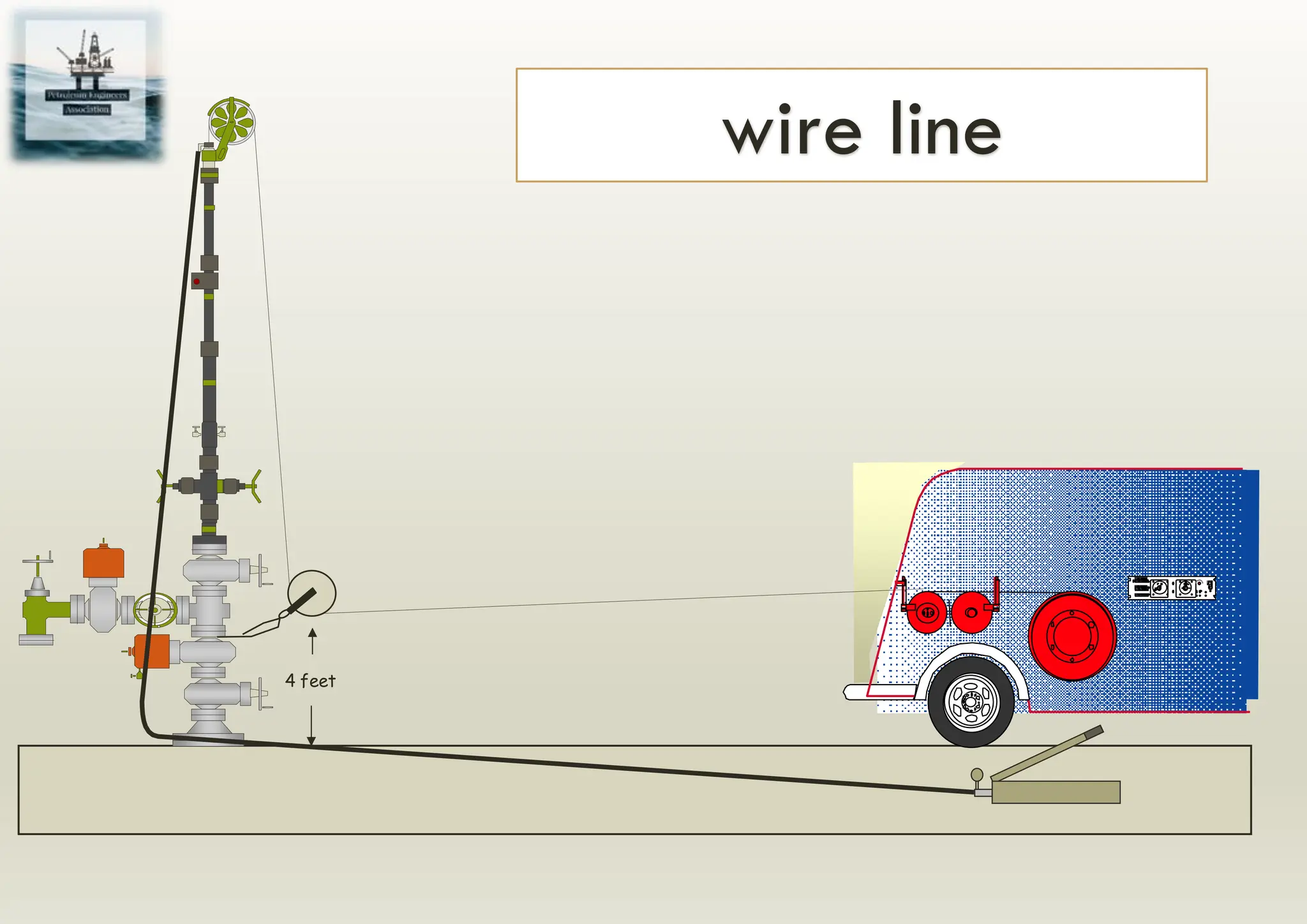 Wire line lecture talks about wireline operations and equipment | PDF