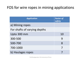 Wire and Rope Drives Explained | PPT