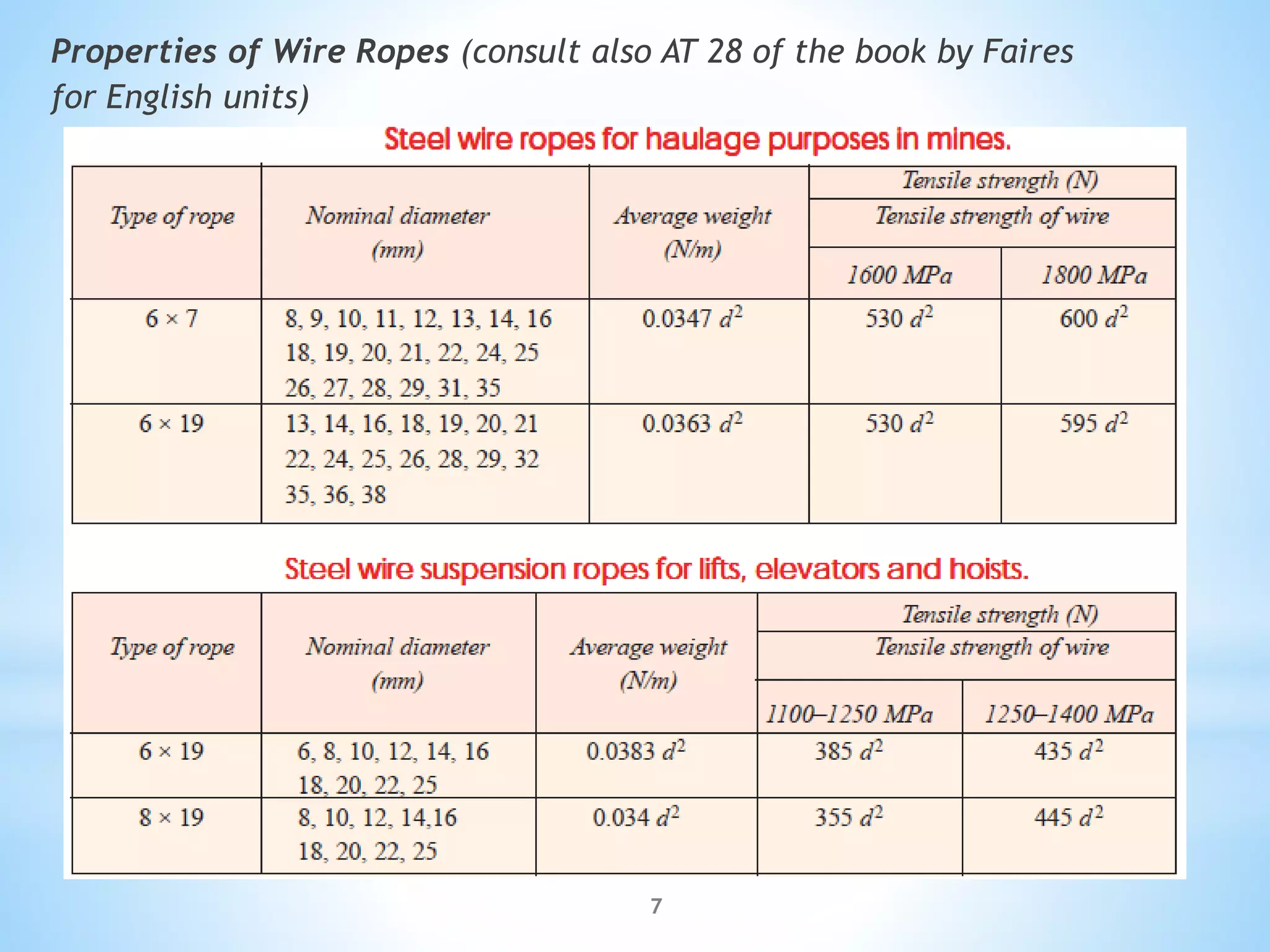 Wire ropes | PDF