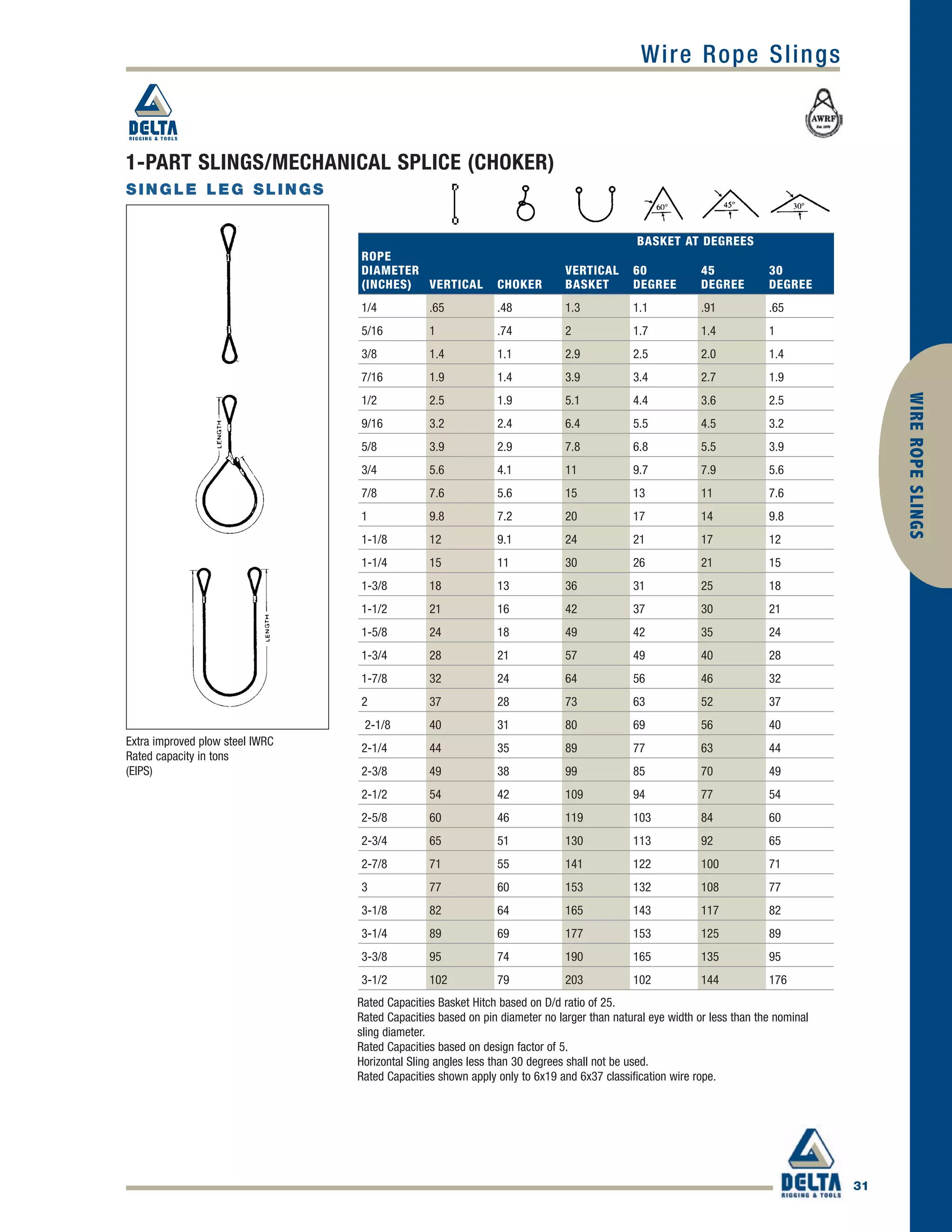 Wire rope slings | PDF