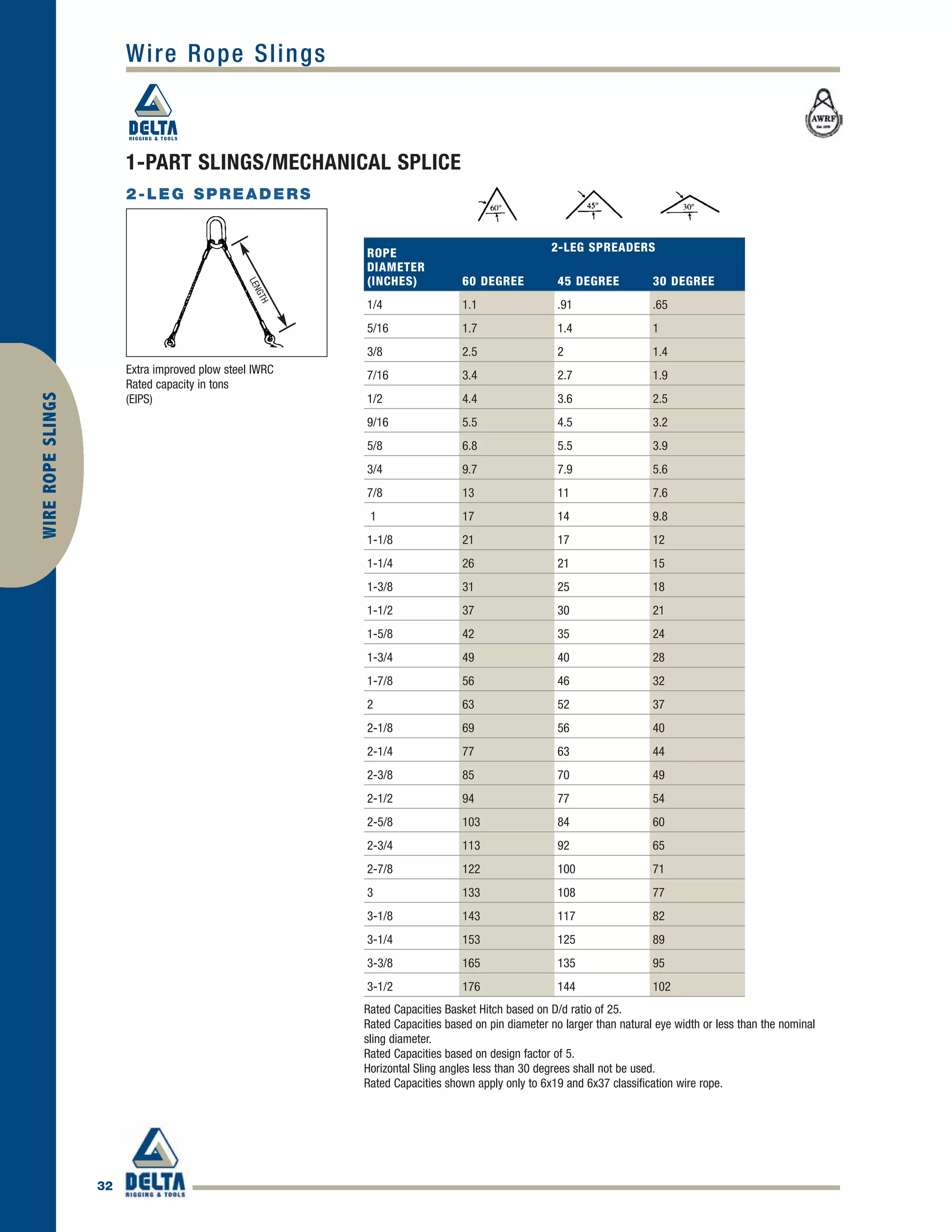 Wire rope slings | PDF