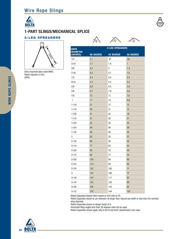 Wire rope slings | PDF
