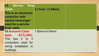 DIFFERENT TYPES, CHARACTERISTIC AND FEATURE OF WIRES AND CABLE.pdf